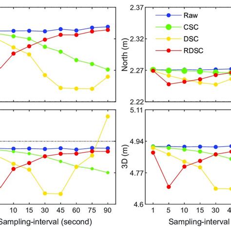 Rms Errors Of Spp In East North And Up Directions With Different Download Scientific Diagram