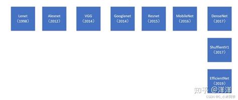 深度学习图像分类网络 知乎