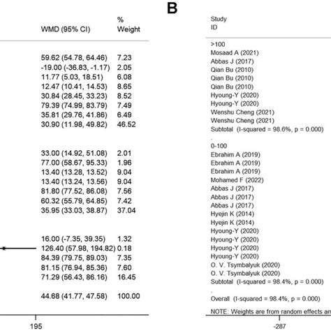 Meta Analysis Of Liver Function Alt Effect Of Tio2 Nps On Alt In Download Scientific Diagram