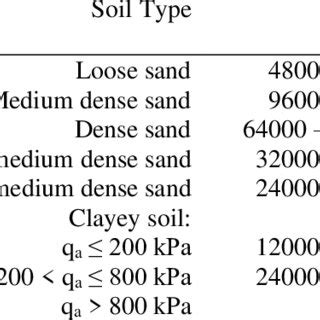 Range Of Subgrade Reaction Modulus Download Scientific Diagram