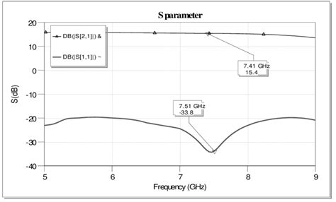 The S Parameters Indicate For Fet Circuit Download Scientific Diagram
