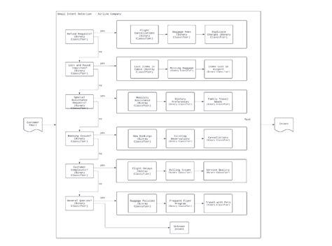 multiclass text classification using llm mtc llm a comprehensive