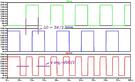 Xor Phase Detector With Phase Difference 3 π 2 When Data Leads