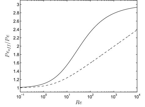 effective péclet number pe eff as a function of the reynolds number