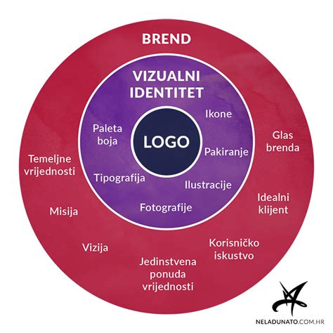 Koja je razlika između logotipa vizualnog identiteta i brenda Nela