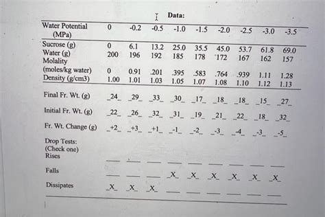 Solved Can You Please Interpret This Data