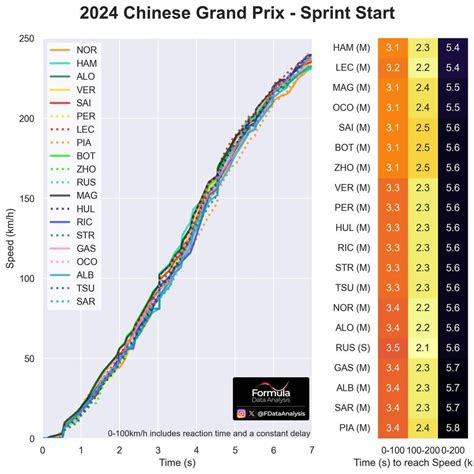 Chinese Gp Sprint Start Analysis Best Starters Ham And Lec Worst