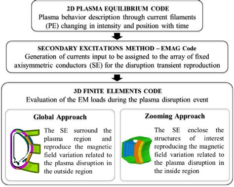 flow chart of the se computational procedure download scientific diagram
