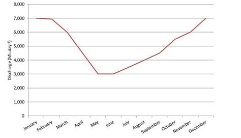 Daily Entitlement Discharge Into South Australia QSA Assuming Equal