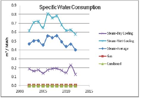 Ten Year Trend Of Specific Water Consumption Download Scientific Diagram