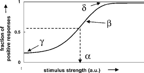 A Weibull Function Describes The Shape Of The Psychometric Function Download Scientific Diagram