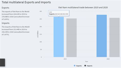 Ttwto Vcci Statistical Databases Open Trade Statistics World