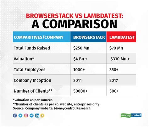A New Saas War Accel Backed Browserstack Vs Sequoia Backed Lambdatest