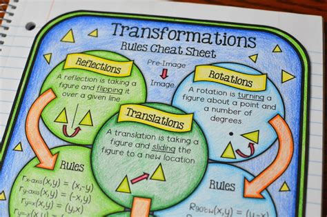 Math In Demand Transformations Rule Cheat Sheet Freebie