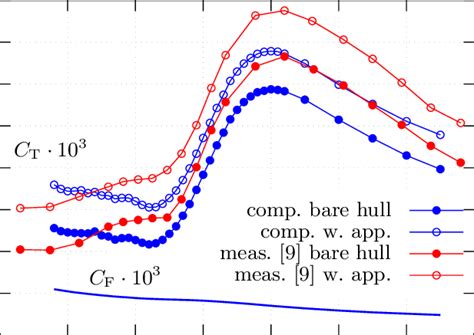 Total Resistance Coefficient Of The D9 Series Ship With And Without