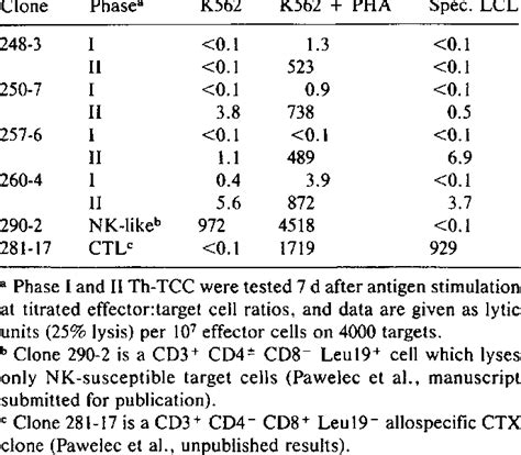 CTX Activity Of Phase I And II Th TCC Download Table