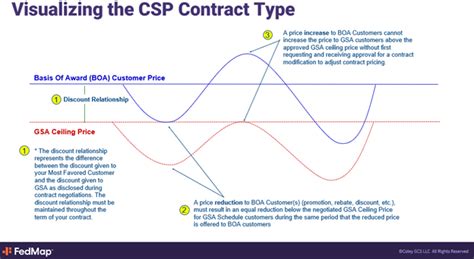 GSA Commercial Sales Practices Requirements Coley GCS
