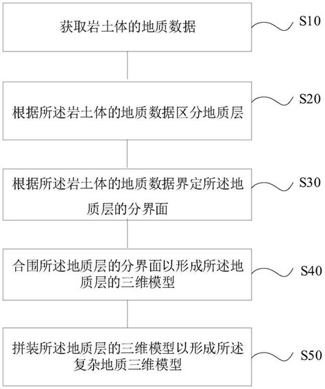 method for constructing complex geological three dimensional model