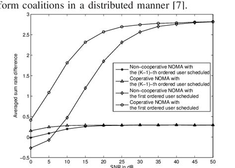 The Impact Of User Pairing On The Sum Rate Download Scientific Diagram