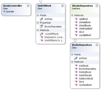 Creating Unit Testable Applications In ASP NET MVC A Beginner S Tutorial CodeProject