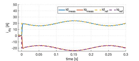 Tracking Performances Of The Afe Imposing Different Reference Signals Download Scientific