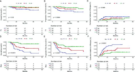 Stratification Therapy Narrowed The Gap In The Outcomes Among The Three