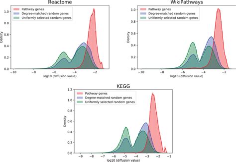 Graph Based Information Diffusion Method For Prioritizing Functionally Related Genes In Protein