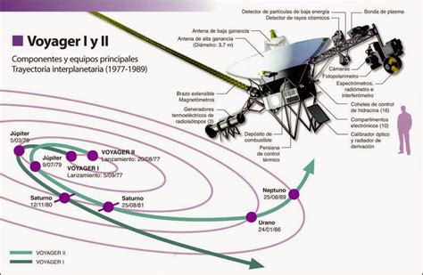 Odisea El Increíble Viaje De Las Voyager