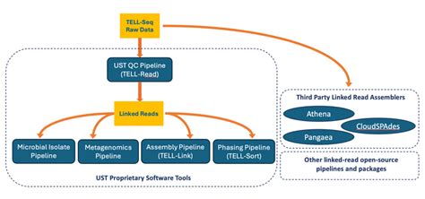 Software Universal Sequencing Technology
