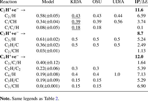 Branching Ratios For The Dissociative Electronic Recombination Dr Download Table