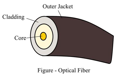 Optical Fiber Types Advantages Disadvantages Applications