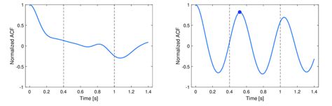 examples of normalized acf obtained from a portion of data a while
