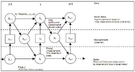 Graphical Representation Of Pomdps Download Scientific Diagram