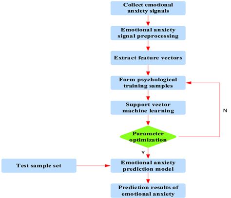 The Process Of Anxiety Prediction Based On Data Mining Technology