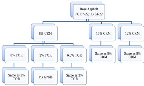 1 Flow Chart For Testing Rubberized Asphalt Binder