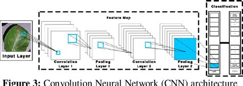 Figure From A Comparative Study Of Pretrained Convolutional Neural Network Model To Identify