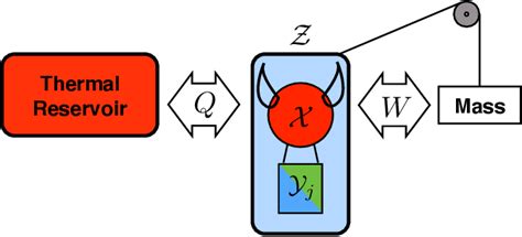 Thermodynamic Machine Learning Through Maximum Work Production