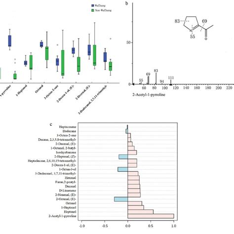 Different Statistical Analyses Of The Chemical Biomarkers A 3d Score Download Scientific