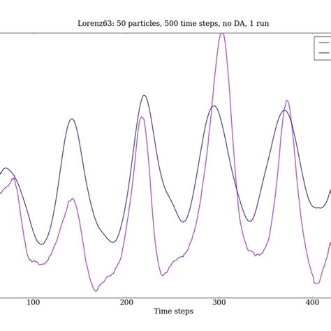 Evolution Of The Lorenz 63 Model For 500 Time Steps Without Any Data Download Scientific