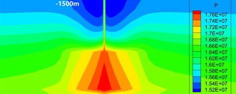 The Pore Pressure Decreased Near The Non Reservoir Wellbore During The