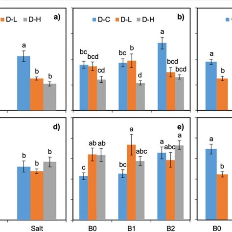Soybean Grain Yield A B C And Wue Leaf D E F As Affected By Download Scientific