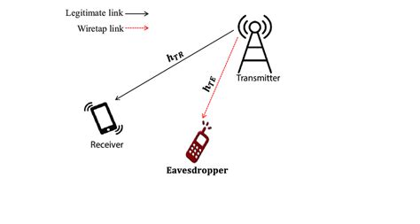 5 Eavesdropping Attack Download Scientific Diagram