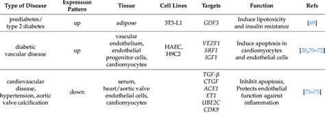 Implications Of Mir 483 3p In Human Diseases Download Scientific Diagram