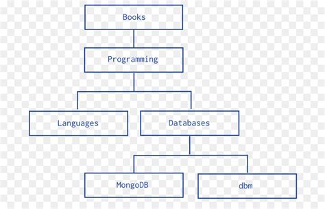 в Mongodb модель данных структура дерева