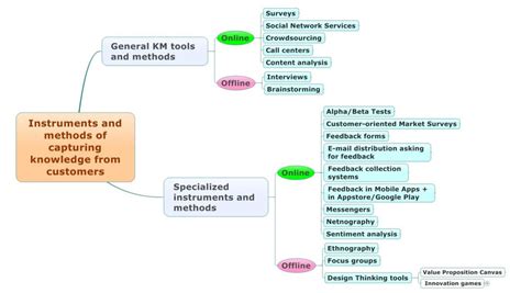 Fig A1 Tools And Methods Of Capturing Knowledge From Customers