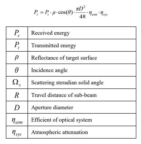 236 Questions With Answers In Lidar Science Topic