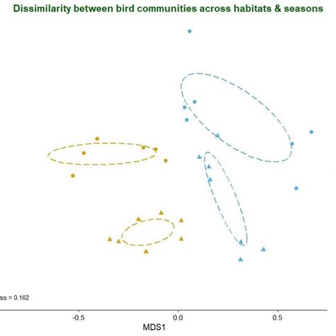 Non Metric Dimensional Scaling Representing Dissimilarity Between