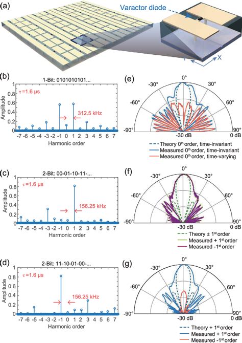 Figure 1 From Programmable Time Domain Digital Coding Metasurface For