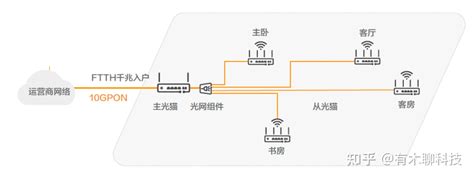 为什么不推荐全屋光纤组网（fttr）？ 知乎