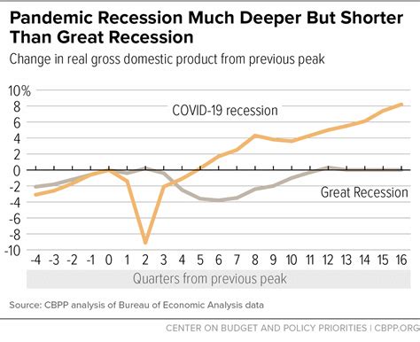 Tracking The Recovery From The Pandemic Recession Center On Budget